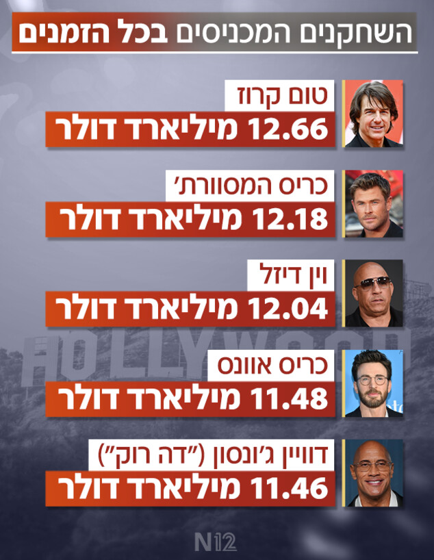 ותודה ל"אווטאר": זואי סלדנה היא השחקנית המכניסה ביותר בהוליווד | N12
